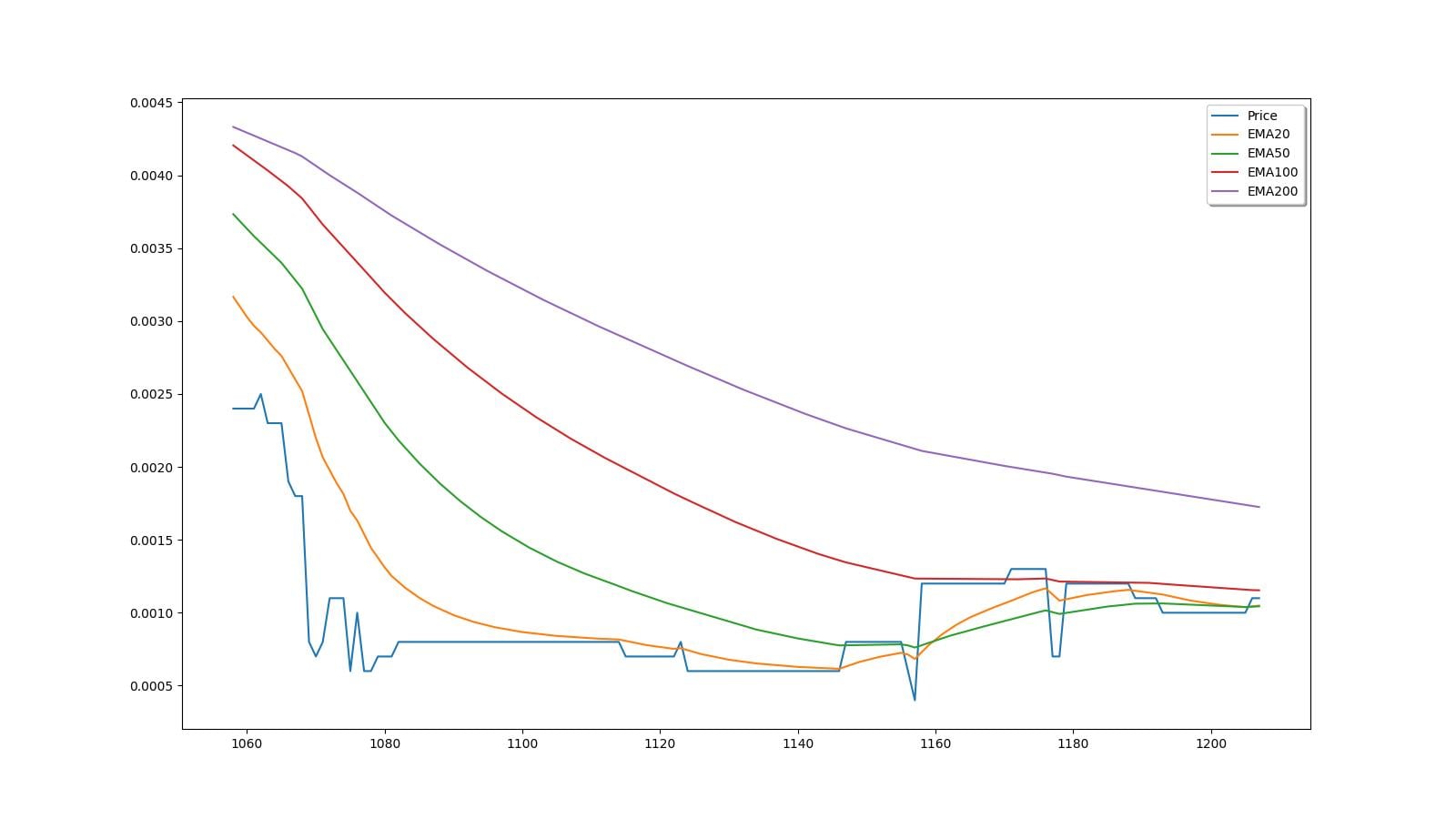 Seiren Games Network Exponential Moving Averages