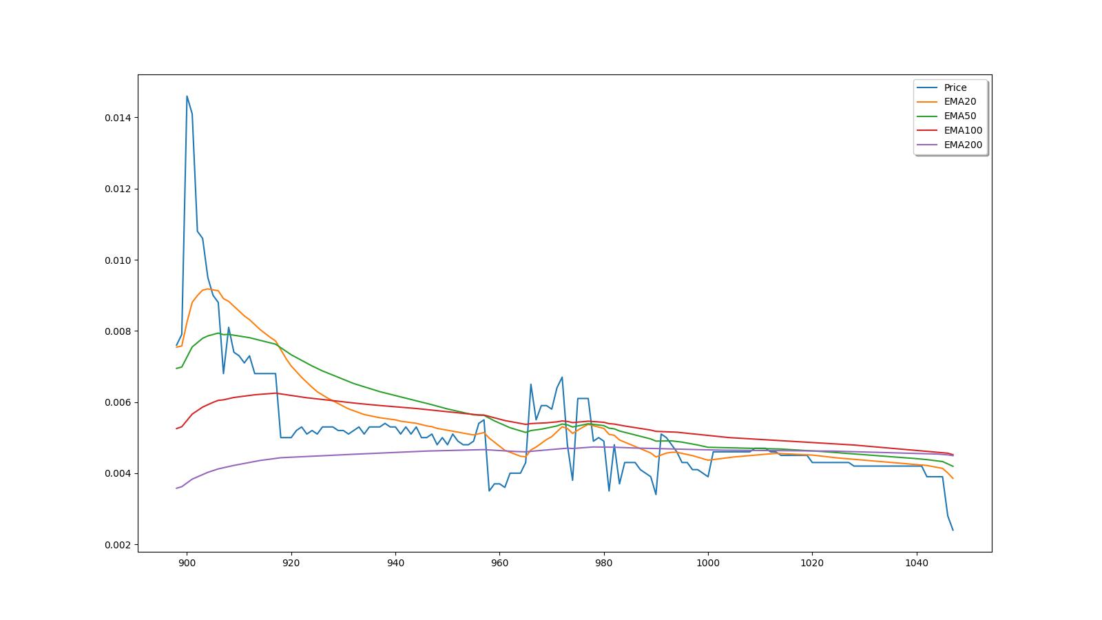 Seiren Games Network Exponential Moving Averages