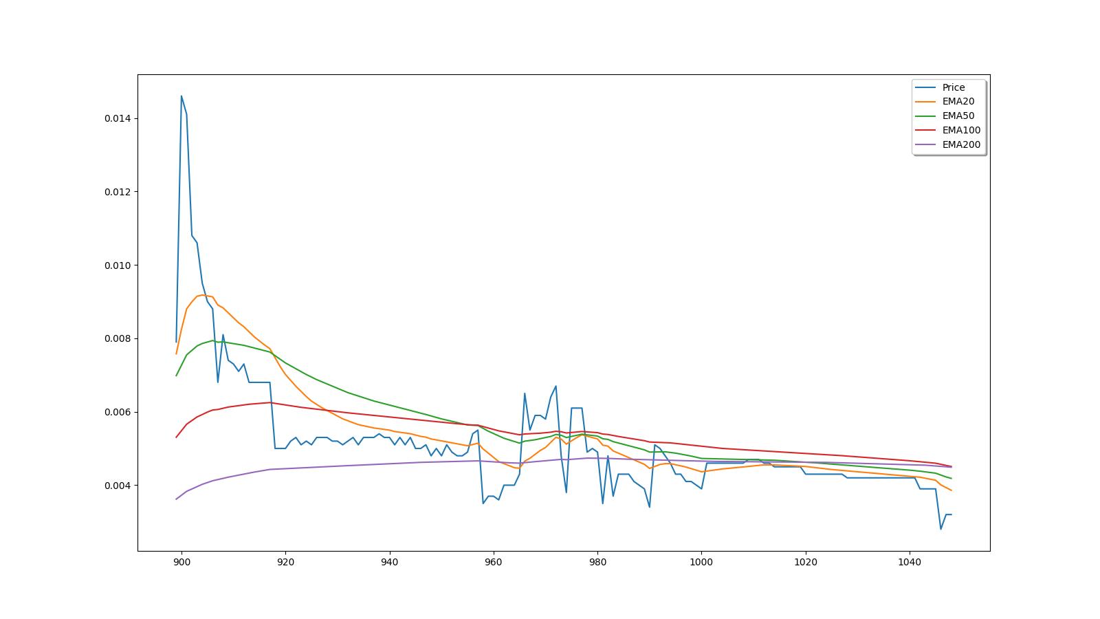 Seiren Games Network Exponential Moving Averages
