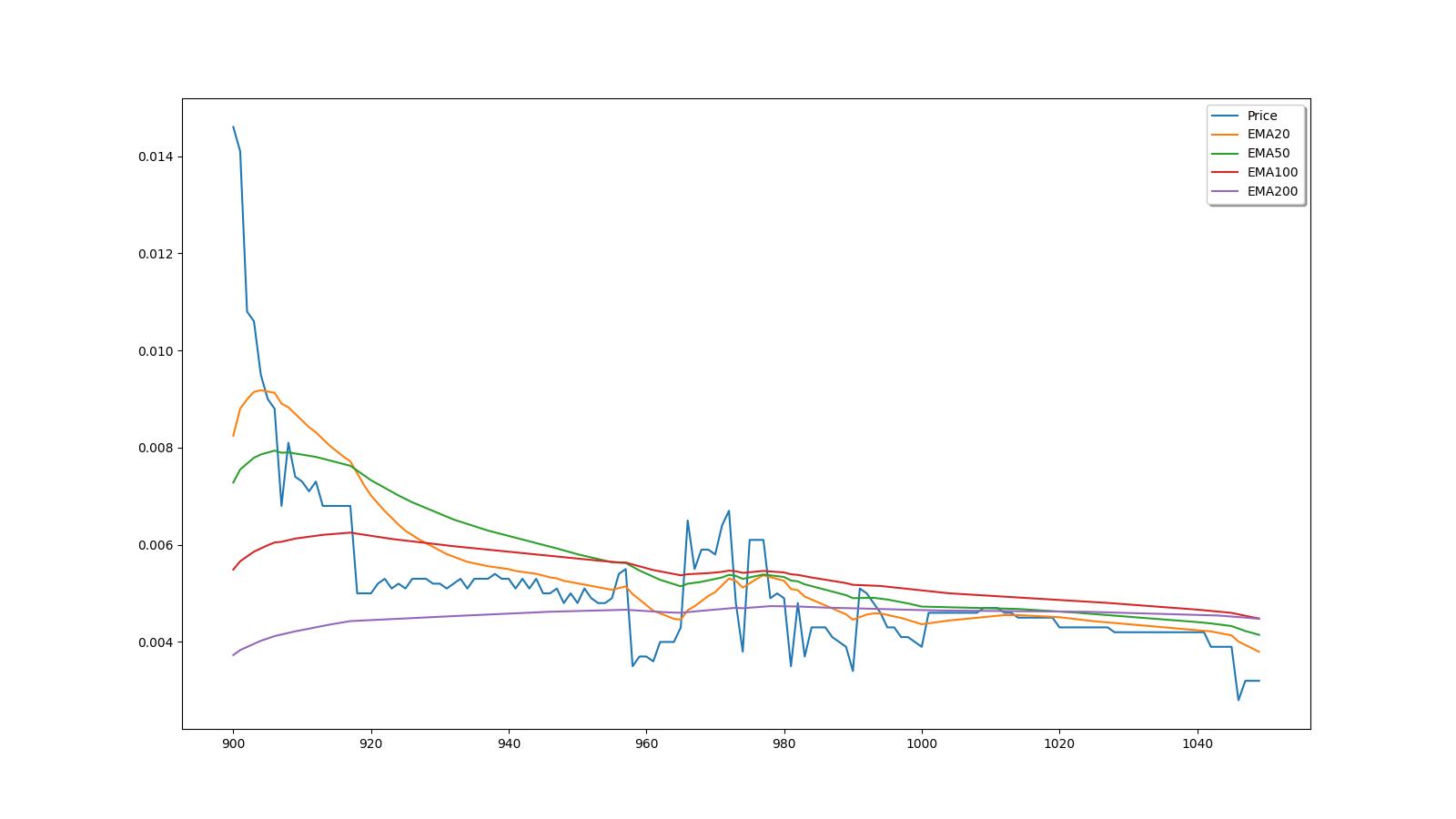 Seiren Games Network Exponential Moving Averages