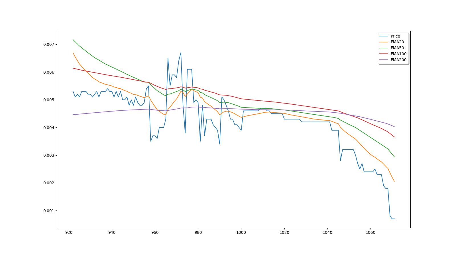 Seiren Games Network Exponential Moving Averages