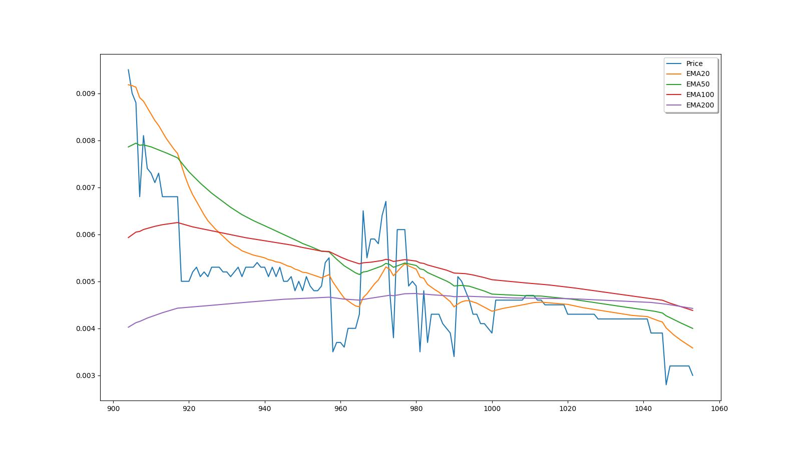 Seiren Games Network Exponential Moving Averages