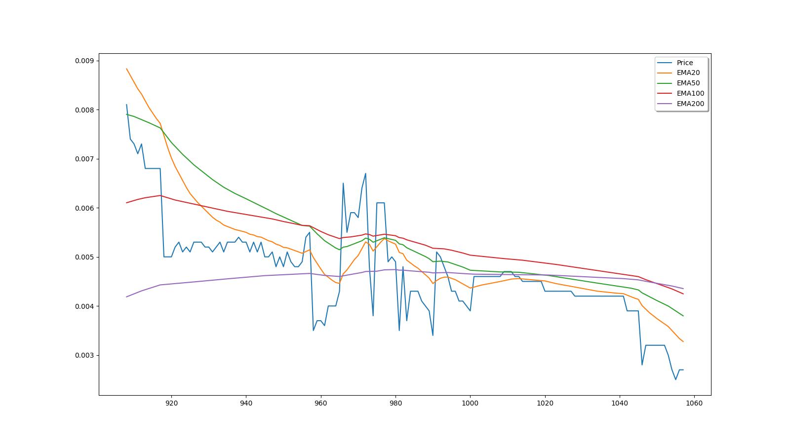 Seiren Games Network Exponential Moving Averages