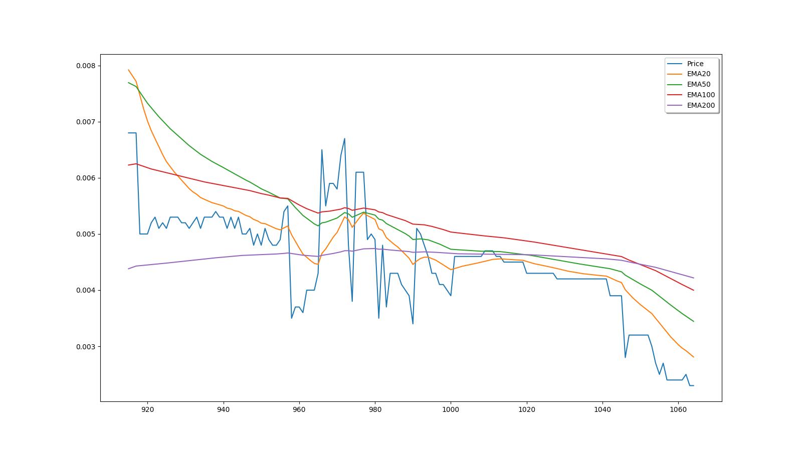 Seiren Games Network Exponential Moving Averages