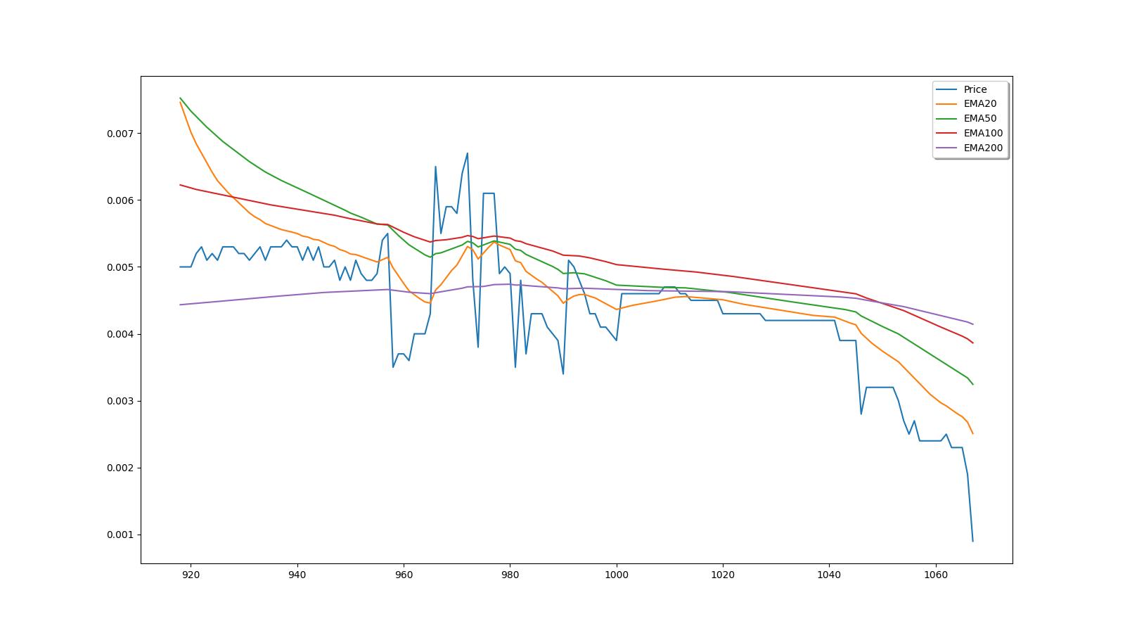 Seiren Games Network Exponential Moving Averages