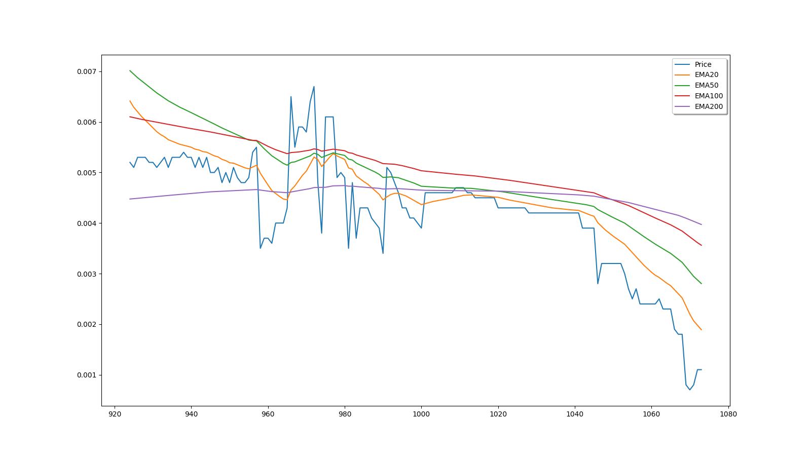 Seiren Games Network Exponential Moving Averages