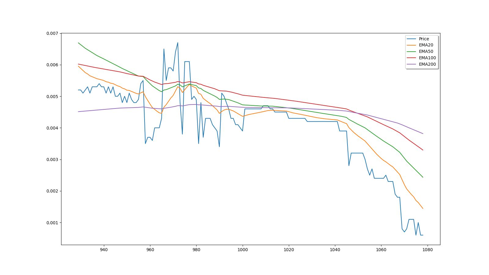 Seiren Games Network Exponential Moving Averages