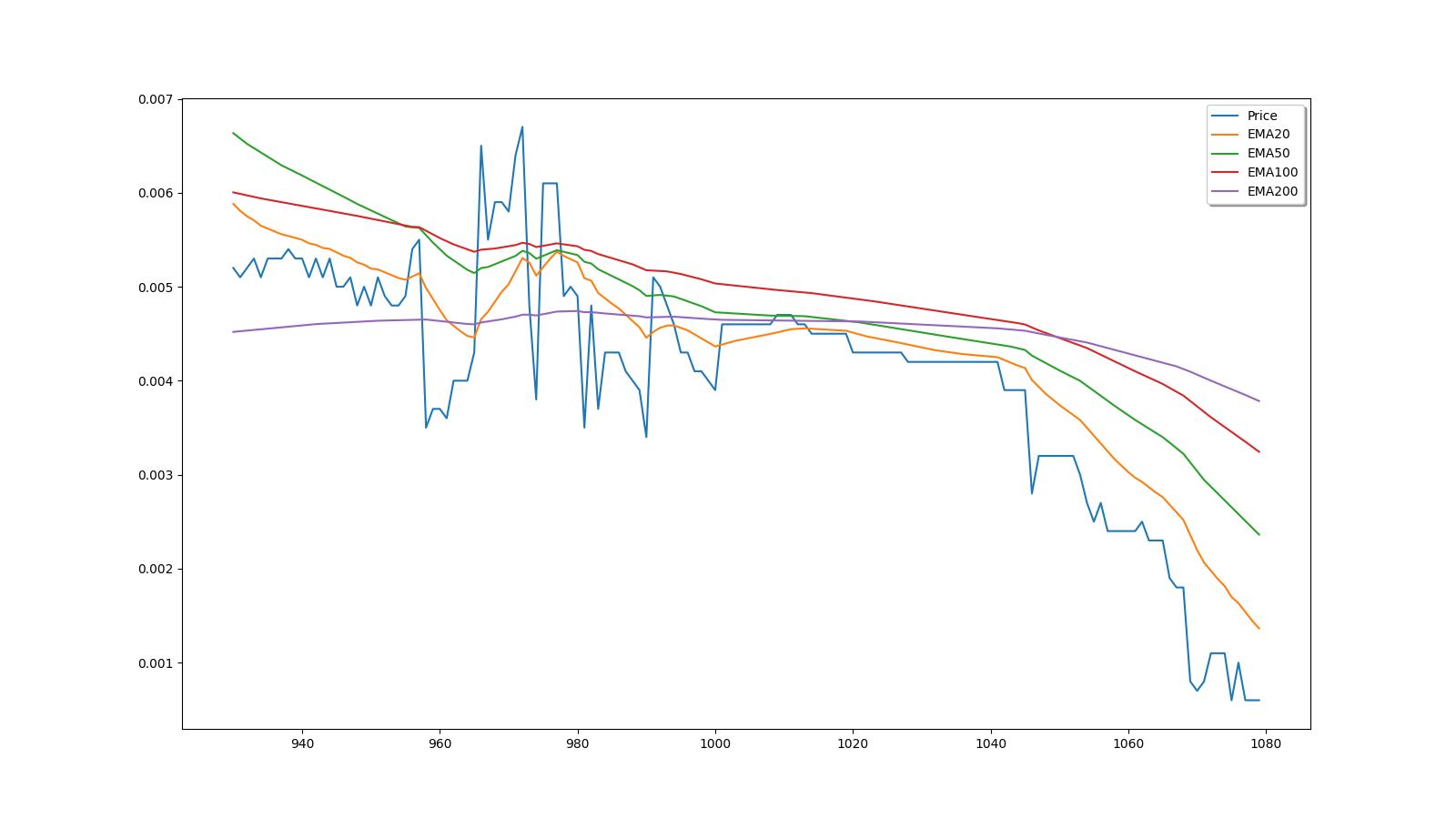 Seiren Games Network Exponential Moving Averages