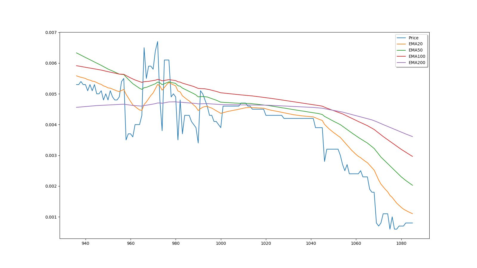 Seiren Games Network Exponential Moving Averages