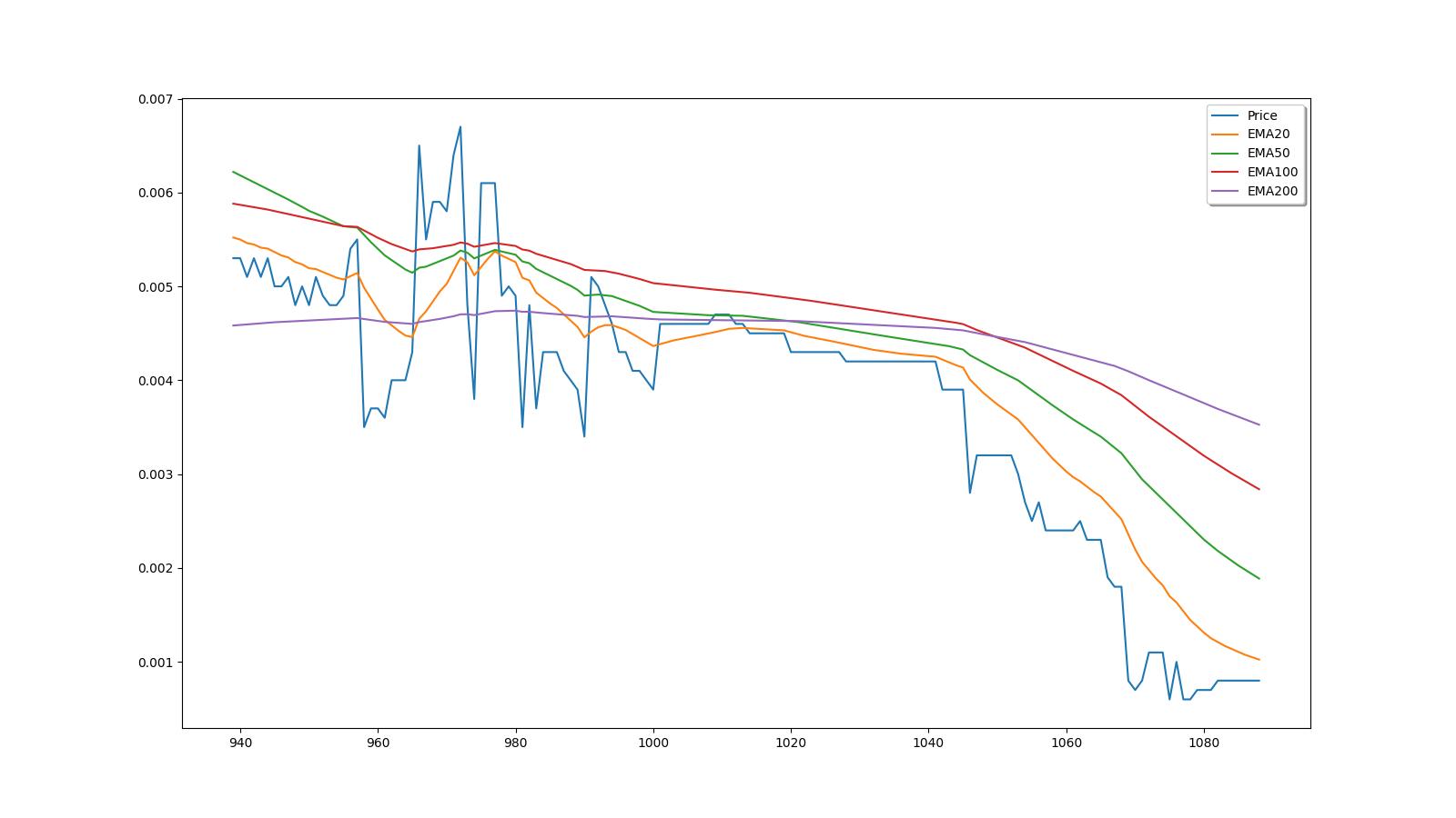 Seiren Games Network Exponential Moving Averages