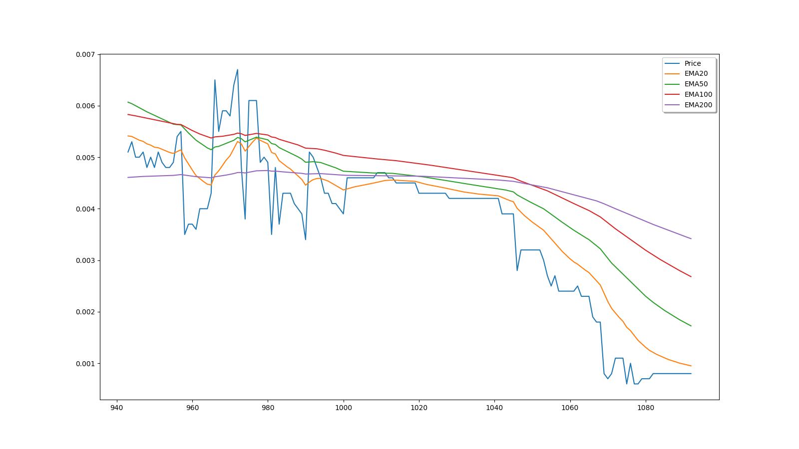 Seiren Games Network Exponential Moving Averages
