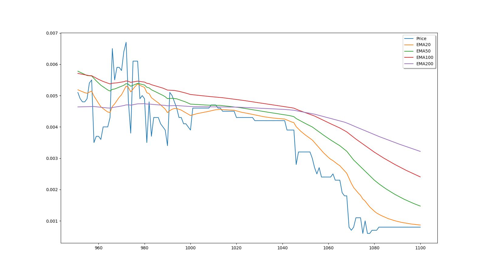 Seiren Games Network Exponential Moving Averages