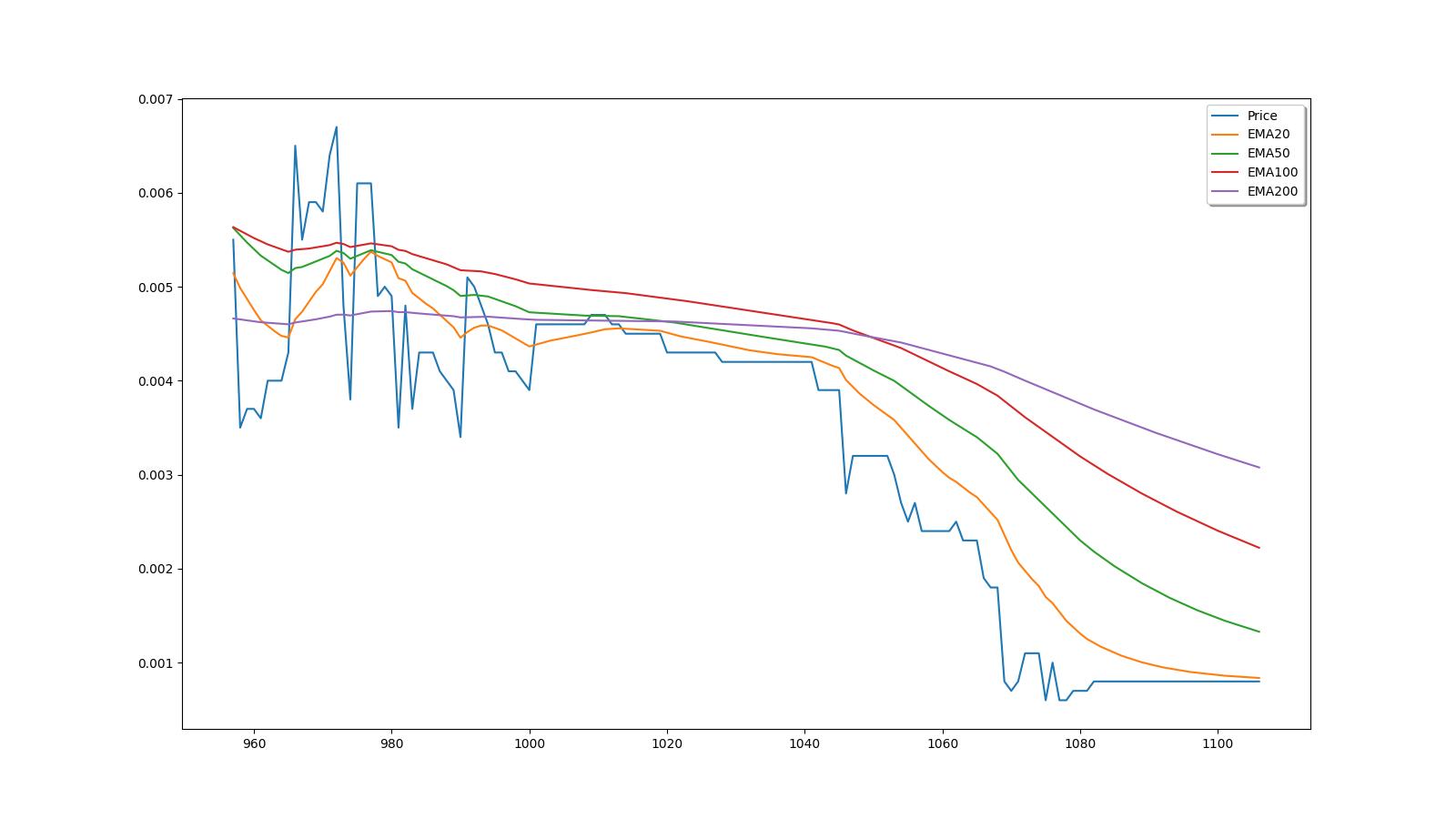 Seiren Games Network Exponential Moving Averages