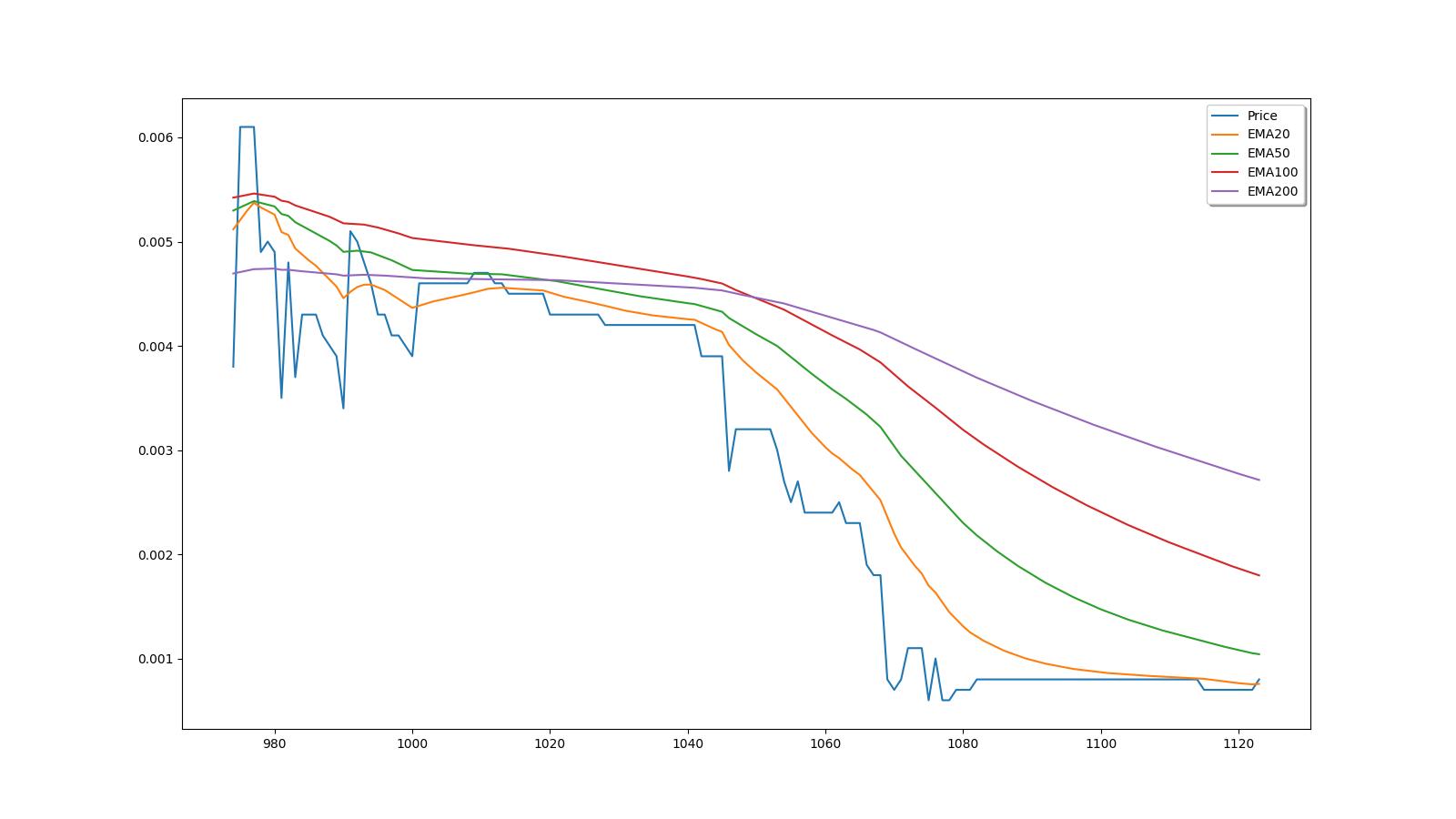 Seiren Games Network Exponential Moving Averages