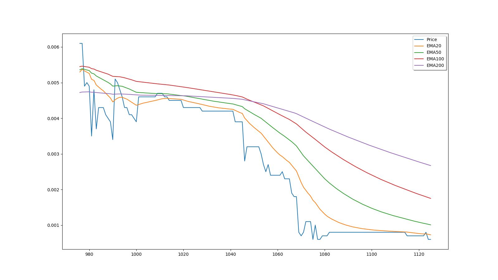 Seiren Games Network Exponential Moving Averages