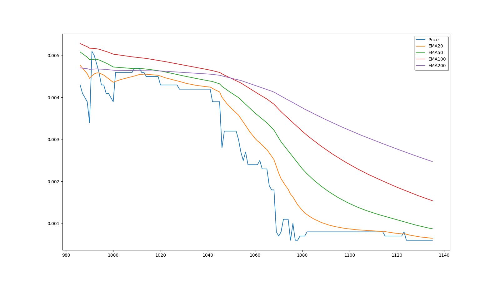 Seiren Games Network Exponential Moving Averages