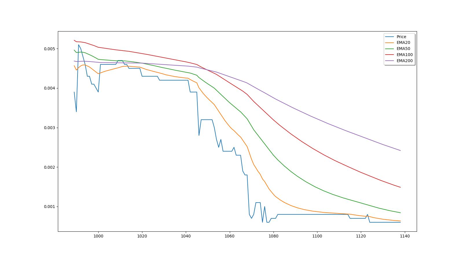 Seiren Games Network Exponential Moving Averages