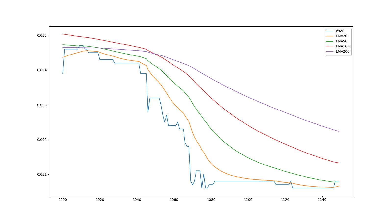 Seiren Games Network Exponential Moving Averages