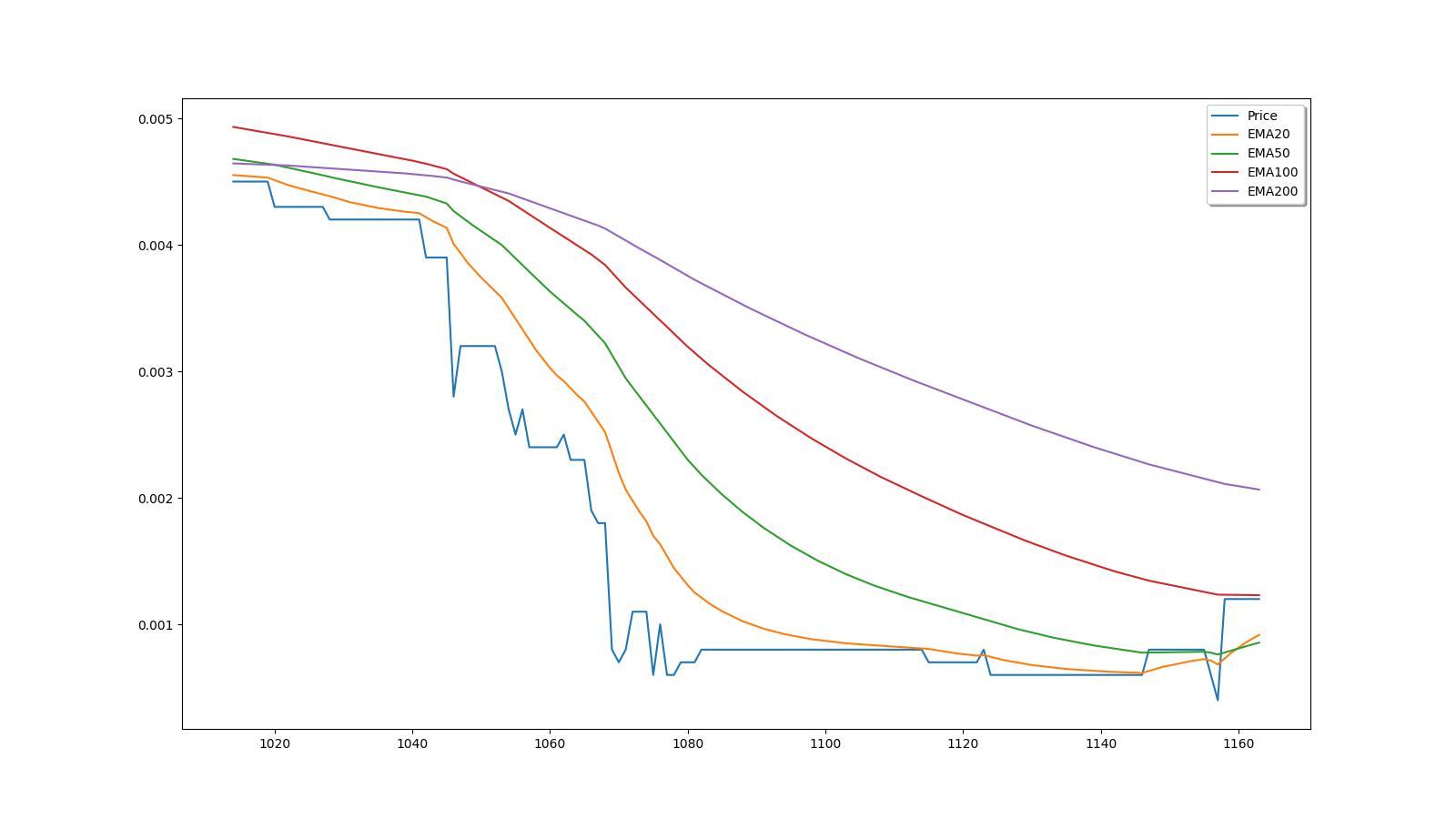 Seiren Games Network Exponential Moving Averages
