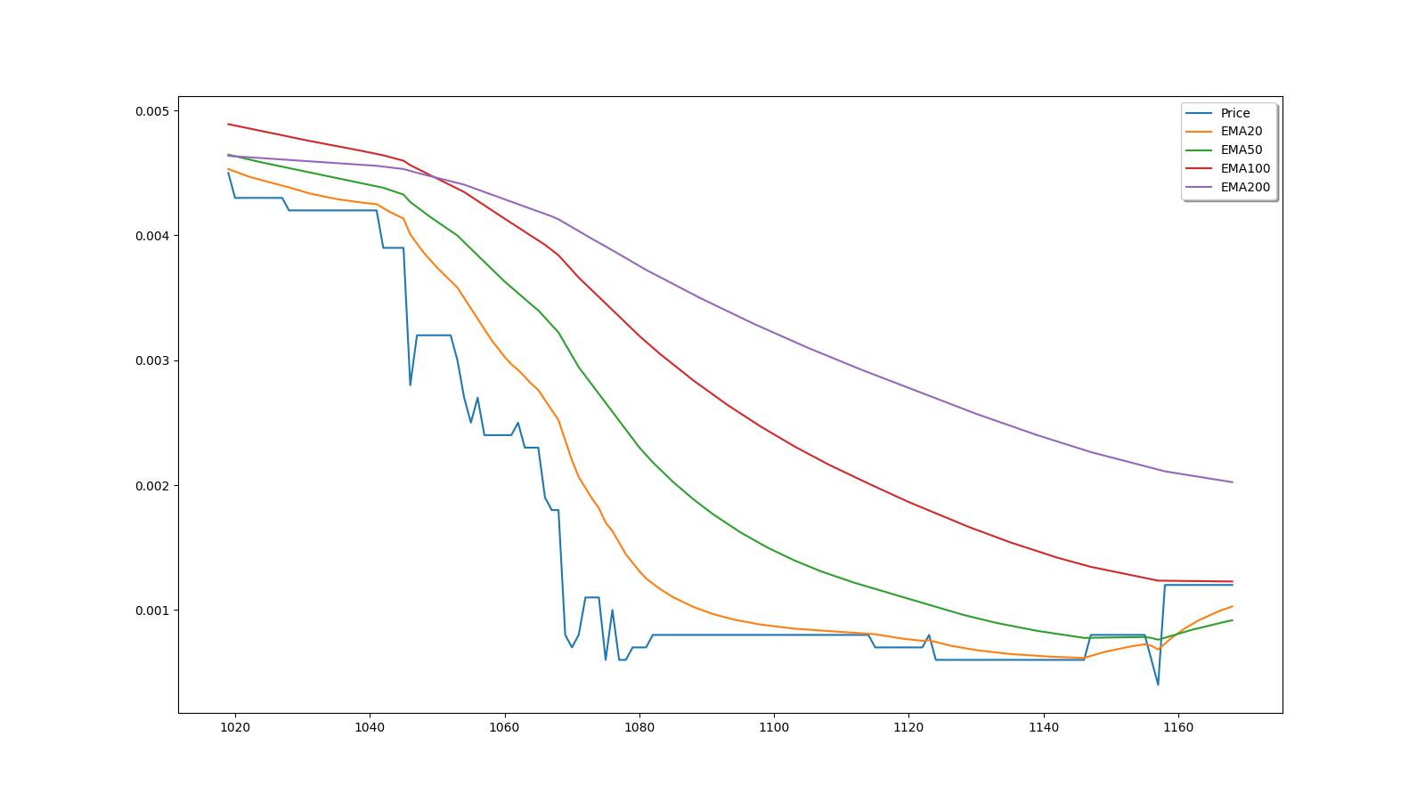Seiren Games Network Exponential Moving Averages