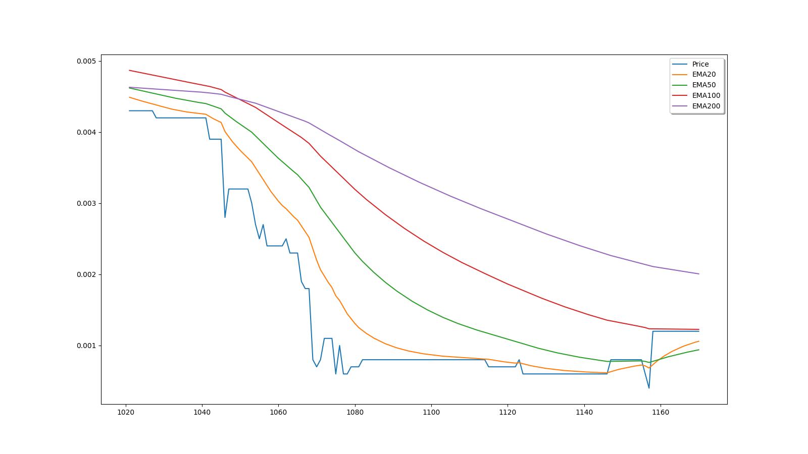 Seiren Games Network Exponential Moving Averages