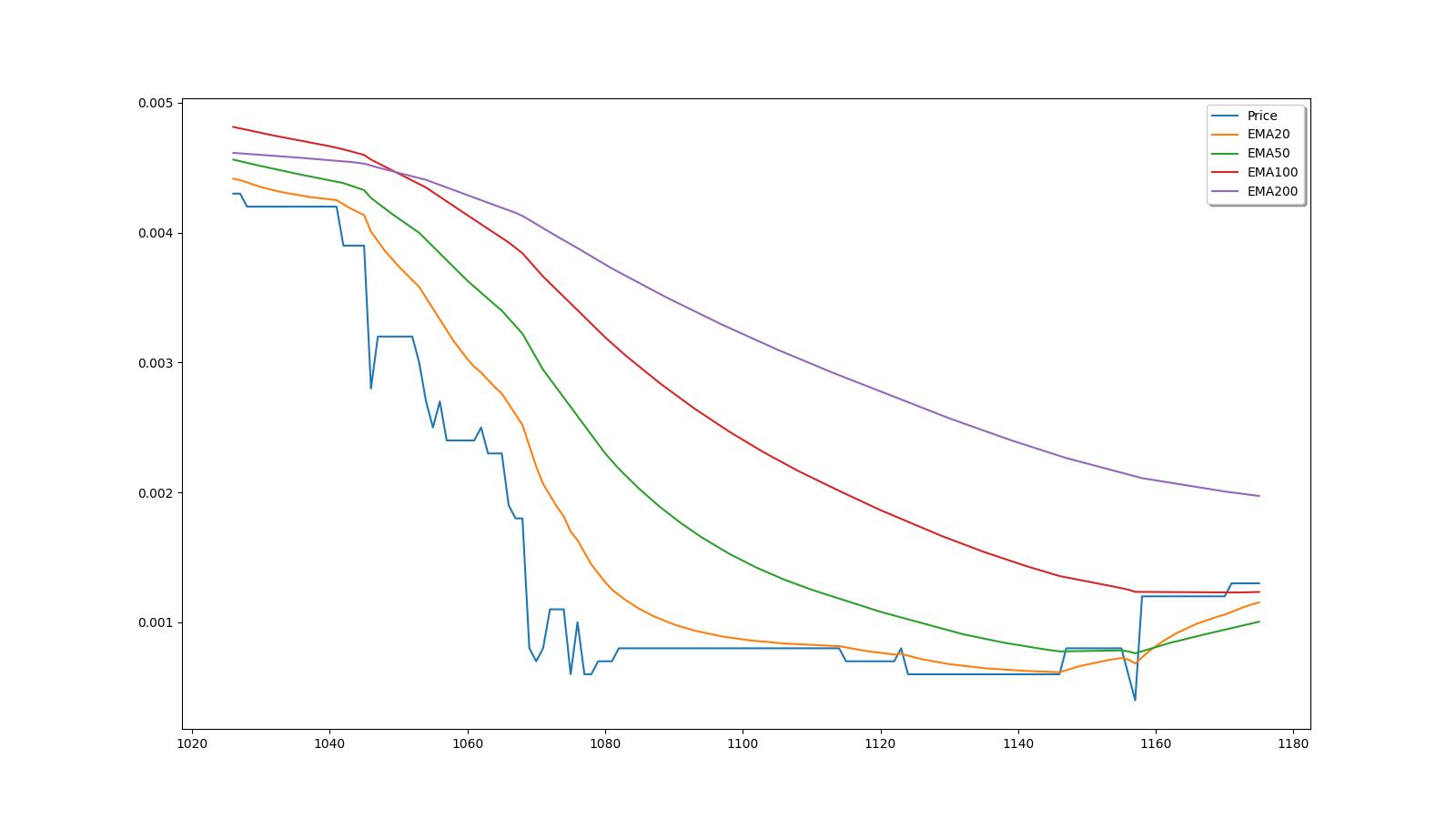 Seiren Games Network Exponential Moving Averages