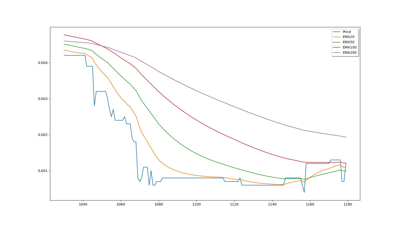 Seiren Games Network Exponential Moving Averages
