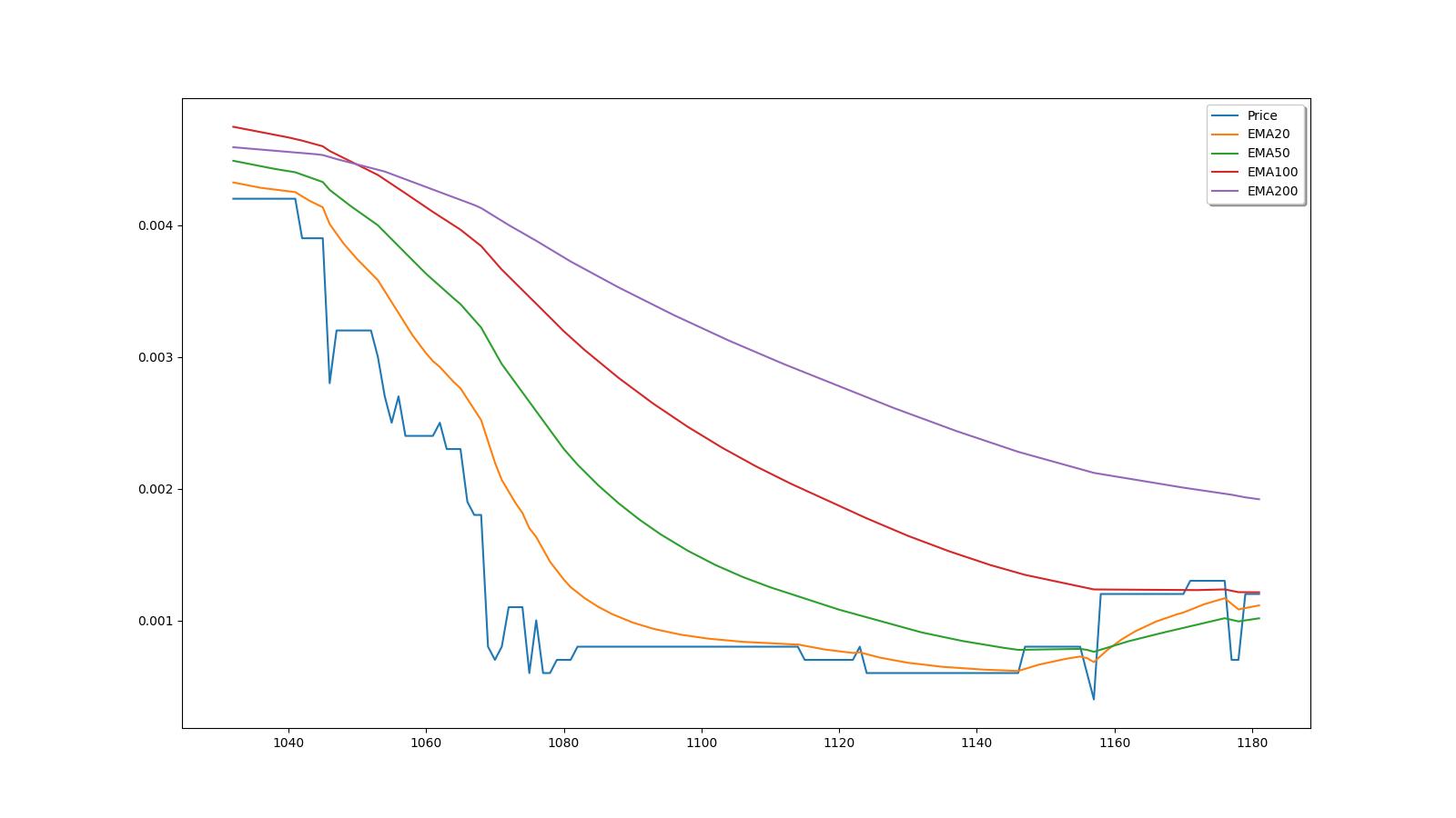 Seiren Games Network Exponential Moving Averages