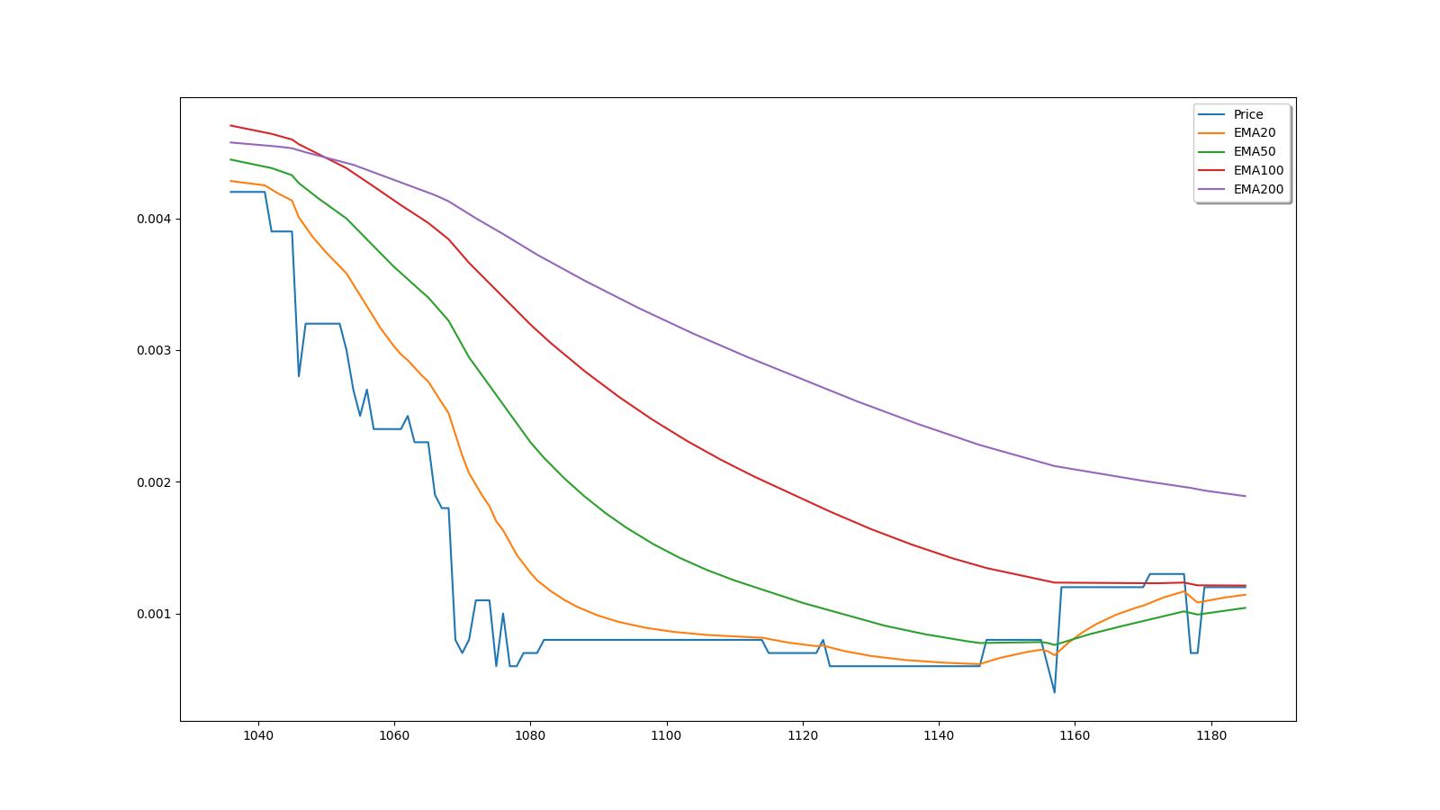 Seiren Games Network Exponential Moving Averages