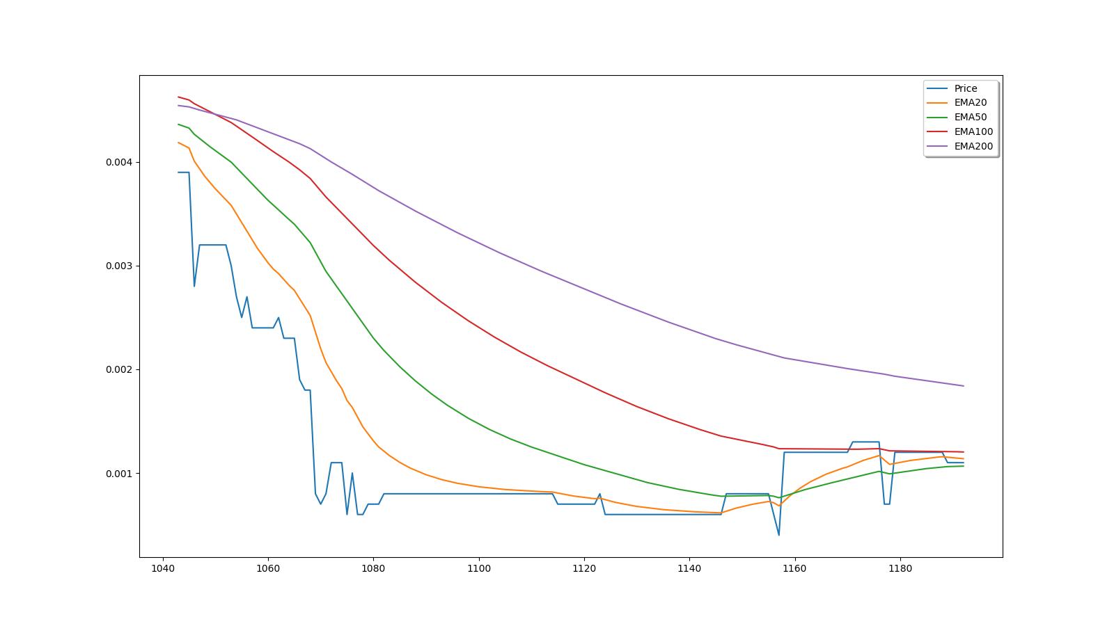 Seiren Games Network Exponential Moving Averages