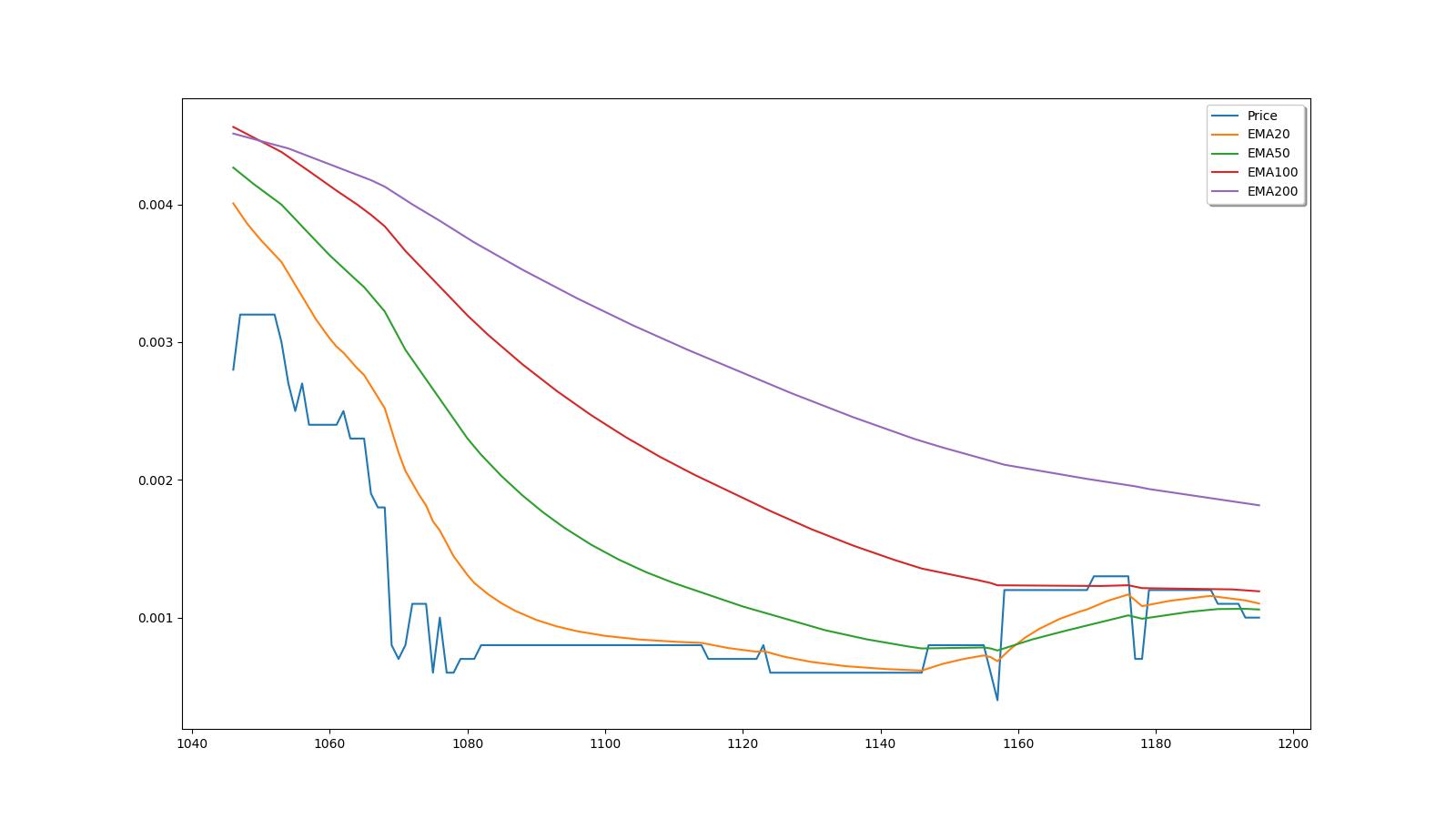 Seiren Games Network Exponential Moving Averages