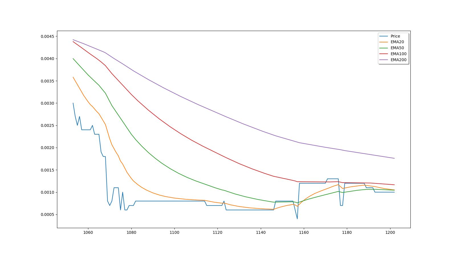 Seiren Games Network Exponential Moving Averages