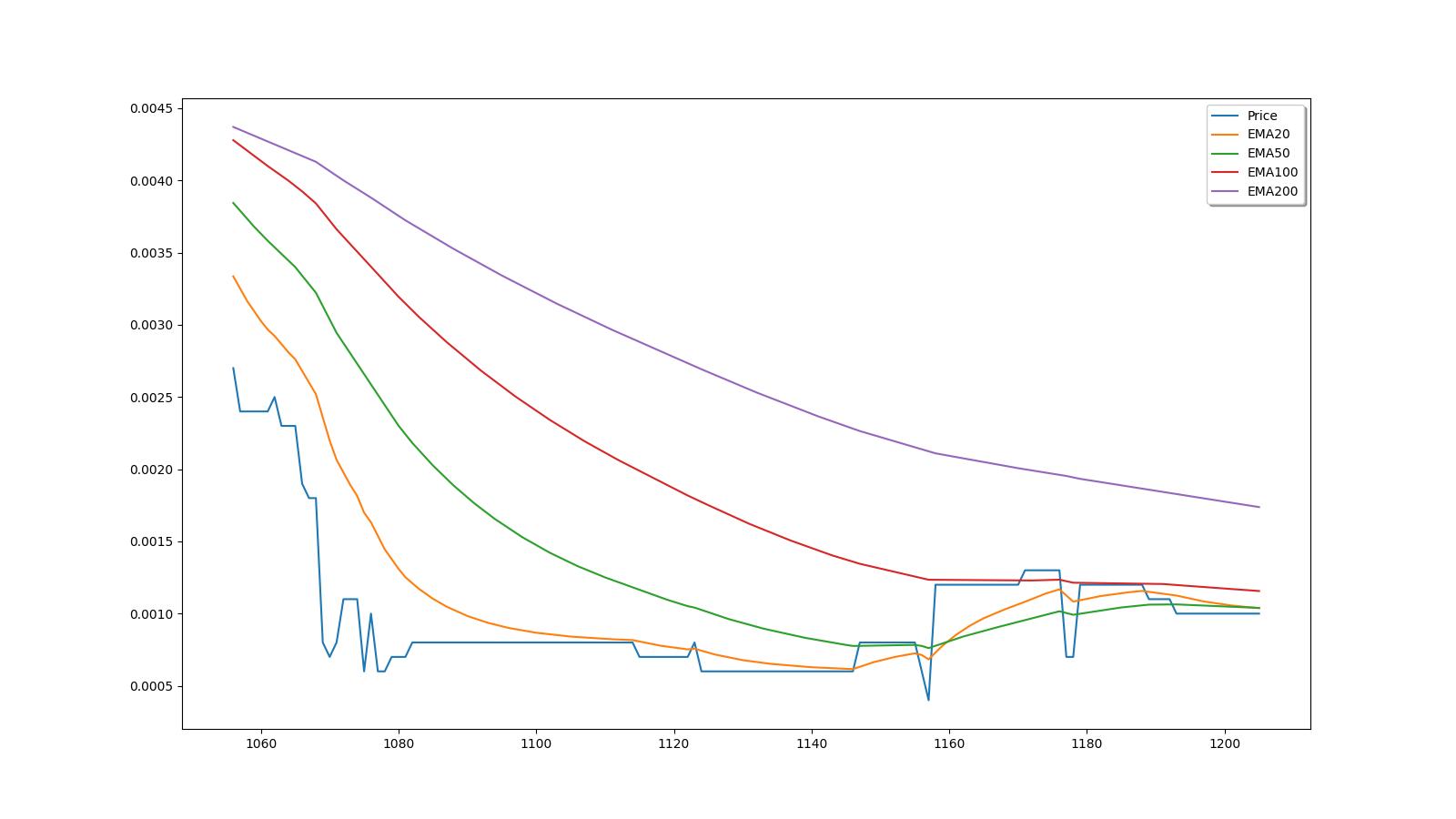 Seiren Games Network Exponential Moving Averages