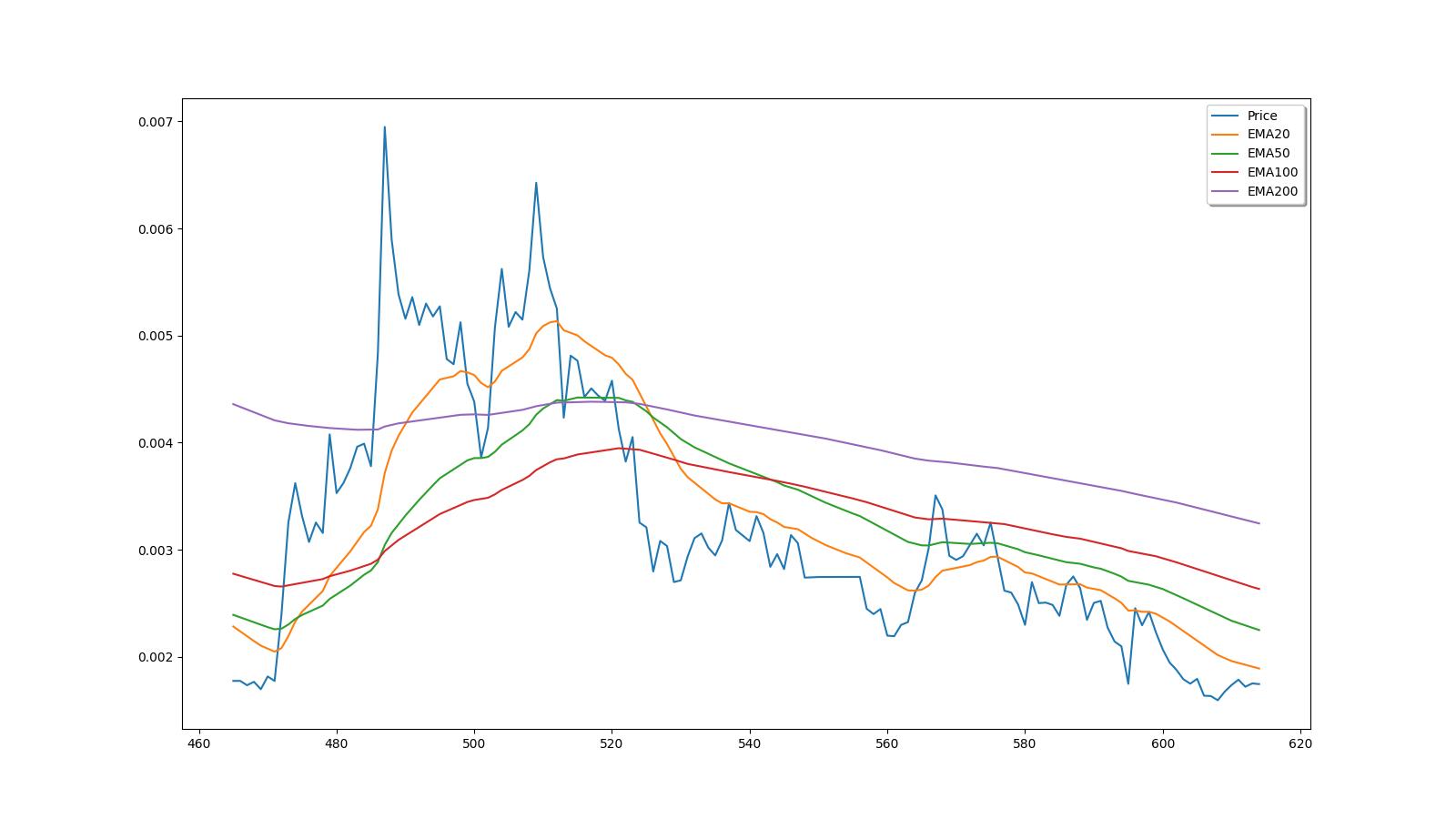 SEIYAN Exponential Moving Averages