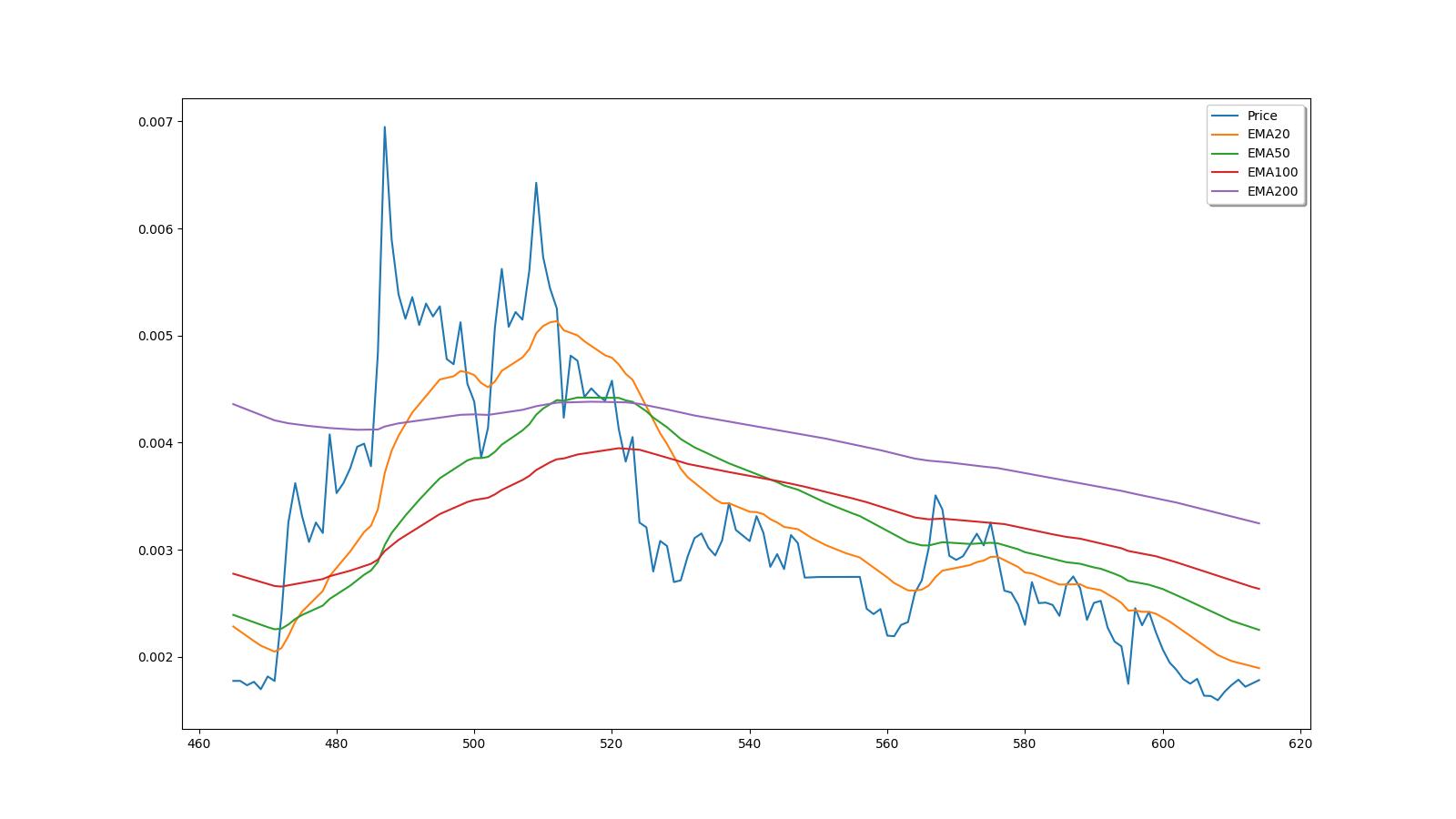 SEIYAN Exponential Moving Averages