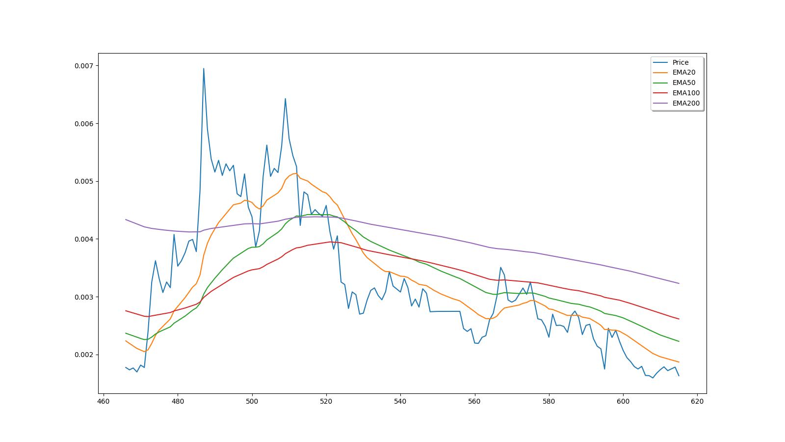 SEIYAN Exponential Moving Averages