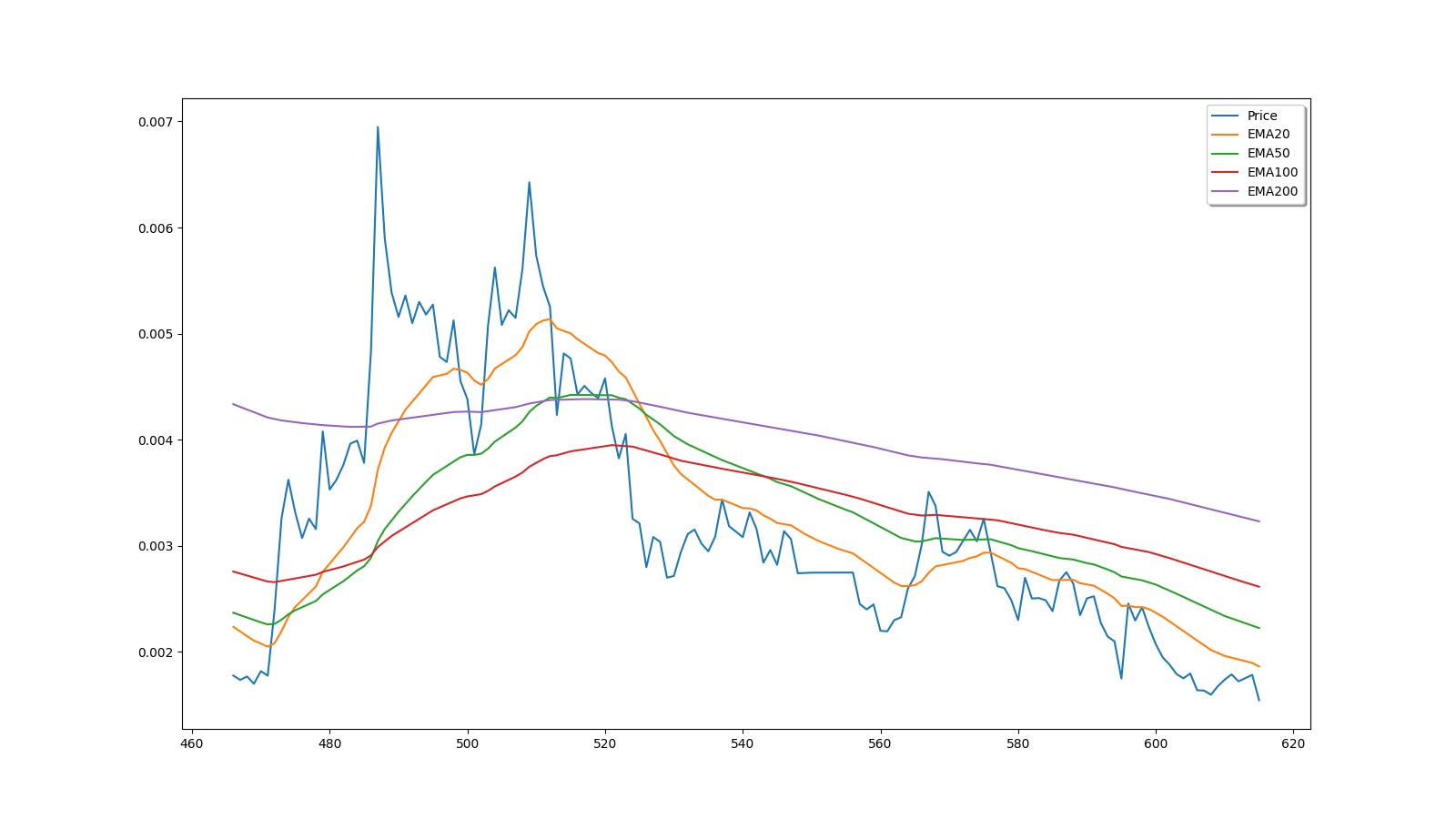 SEIYAN Exponential Moving Averages