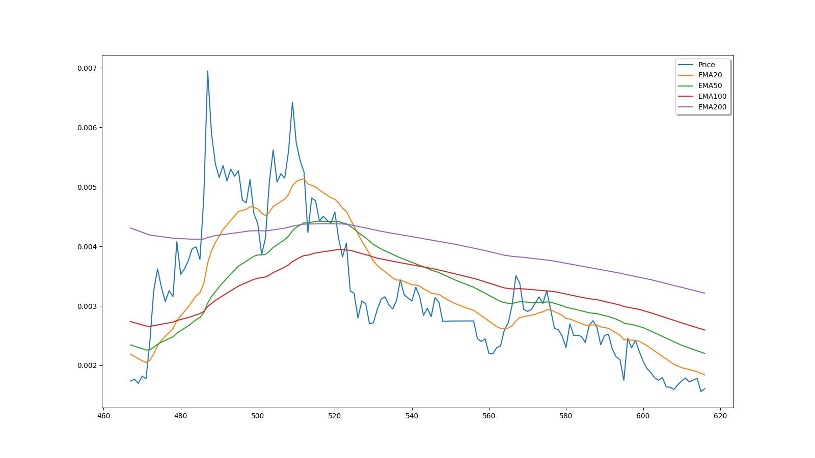 SEIYAN Exponential Moving Averages