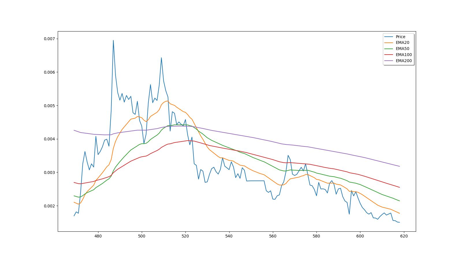 SEIYAN Exponential Moving Averages