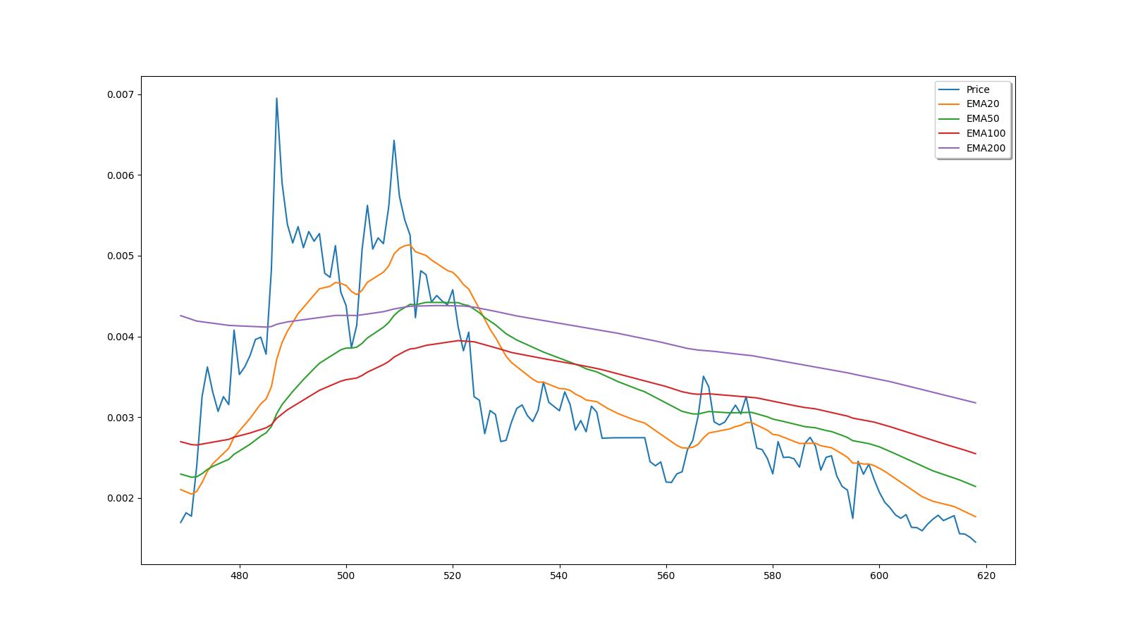 SEIYAN Exponential Moving Averages