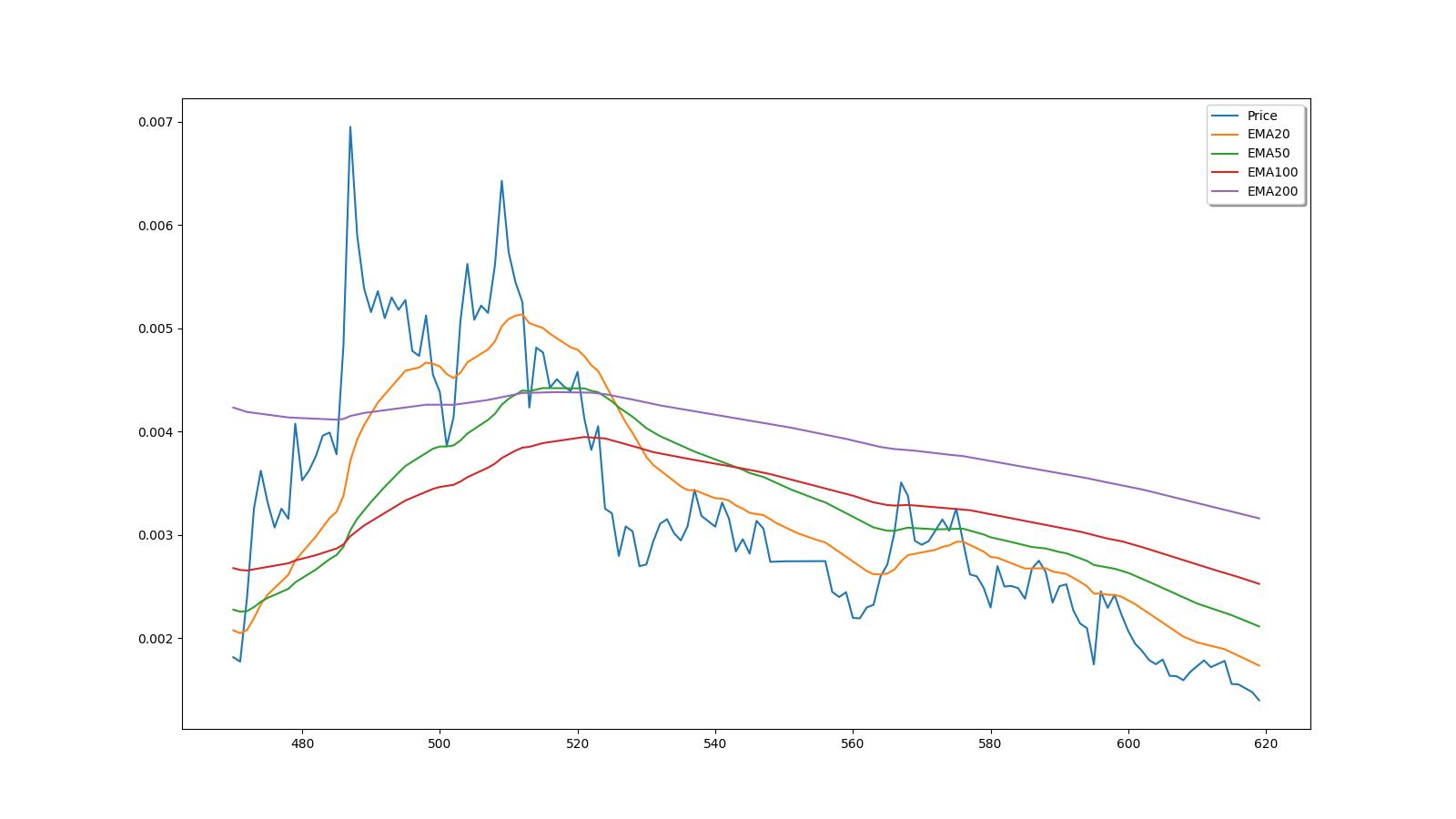 SEIYAN Exponential Moving Averages