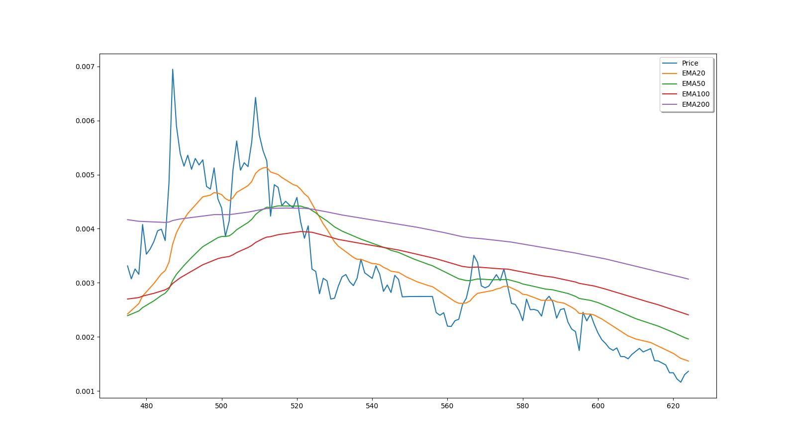 SEIYAN Exponential Moving Averages