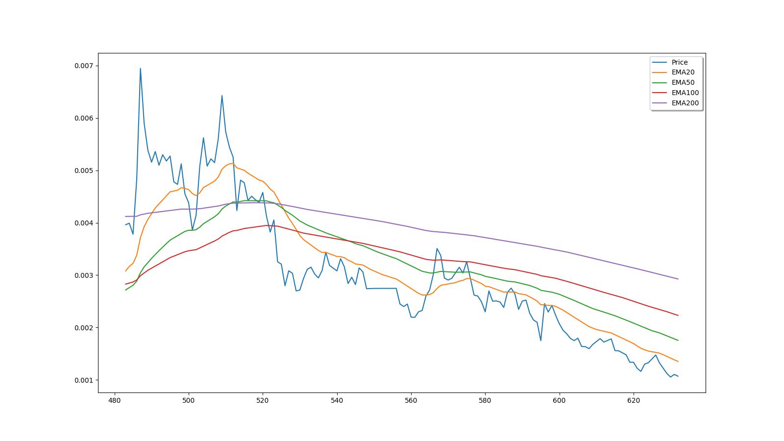 SEIYAN Exponential Moving Averages