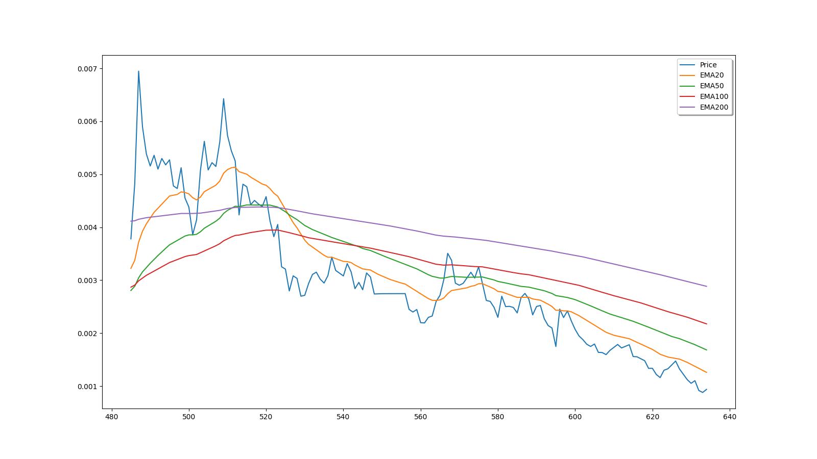 SEIYAN Exponential Moving Averages