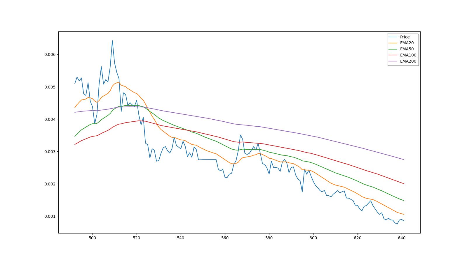 SEIYAN Exponential Moving Averages