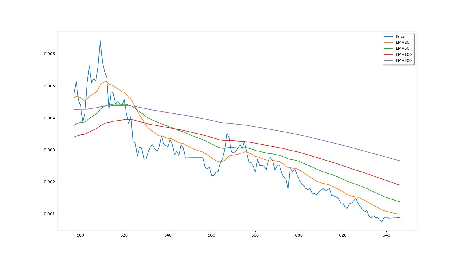 SEIYAN Exponential Moving Averages