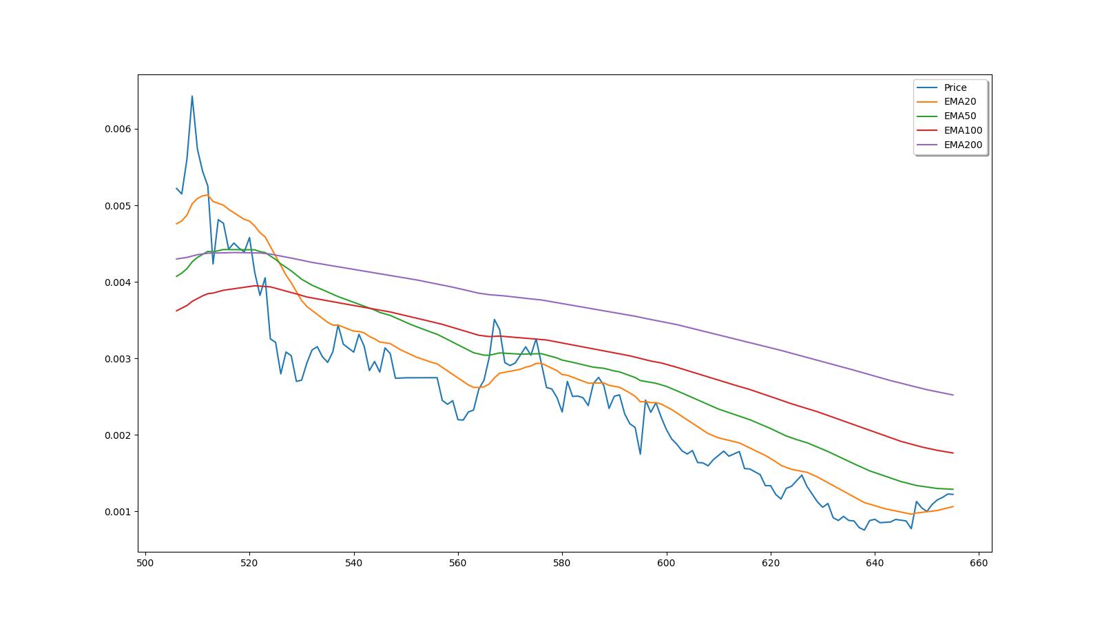 SEIYAN Exponential Moving Averages
