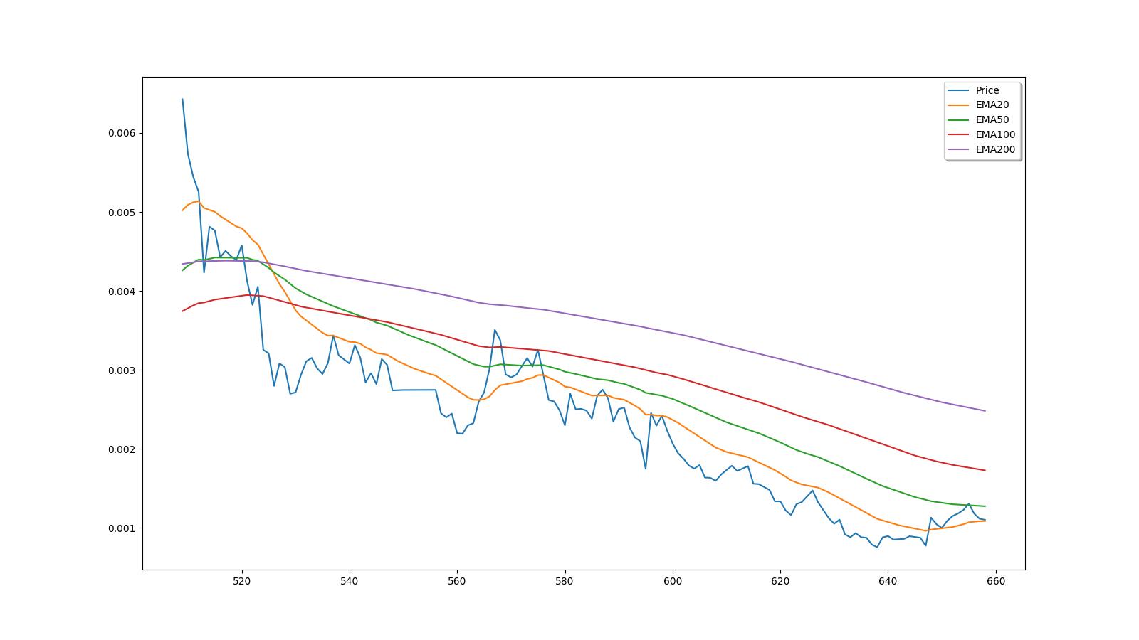 SEIYAN Exponential Moving Averages