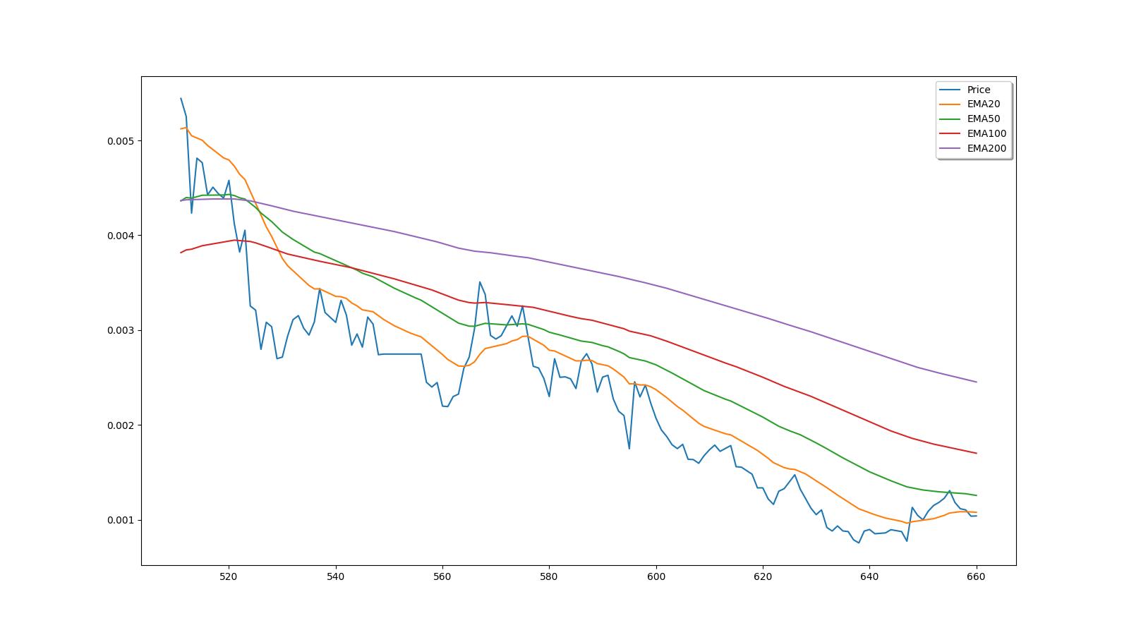 SEIYAN Exponential Moving Averages