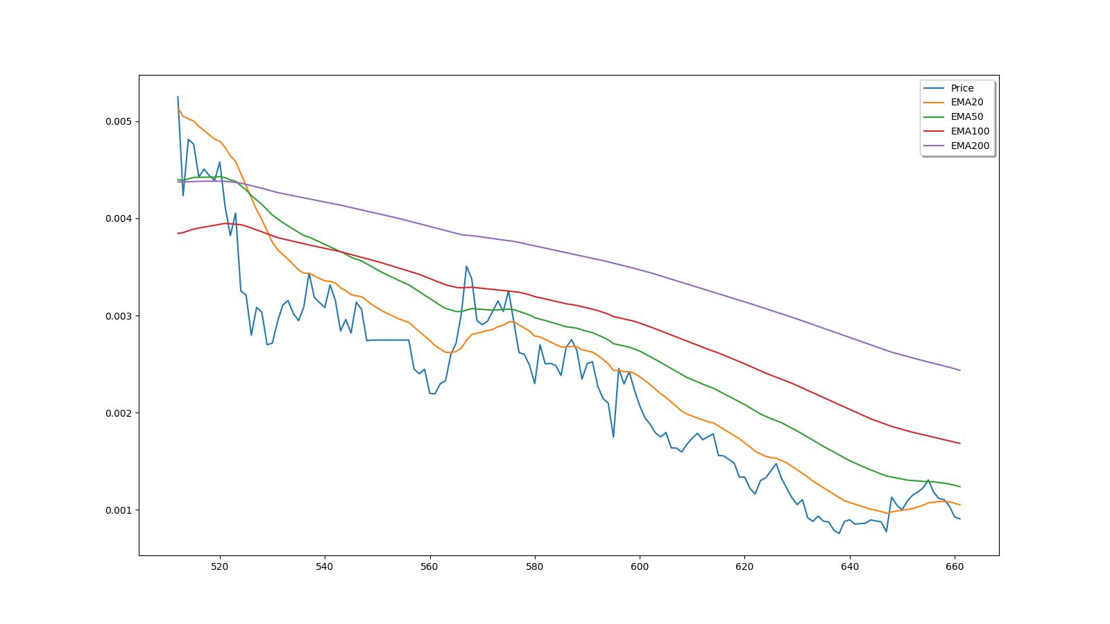 SEIYAN Exponential Moving Averages